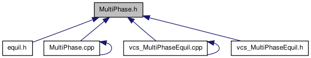Cantera: MultiPhase.h File Reference