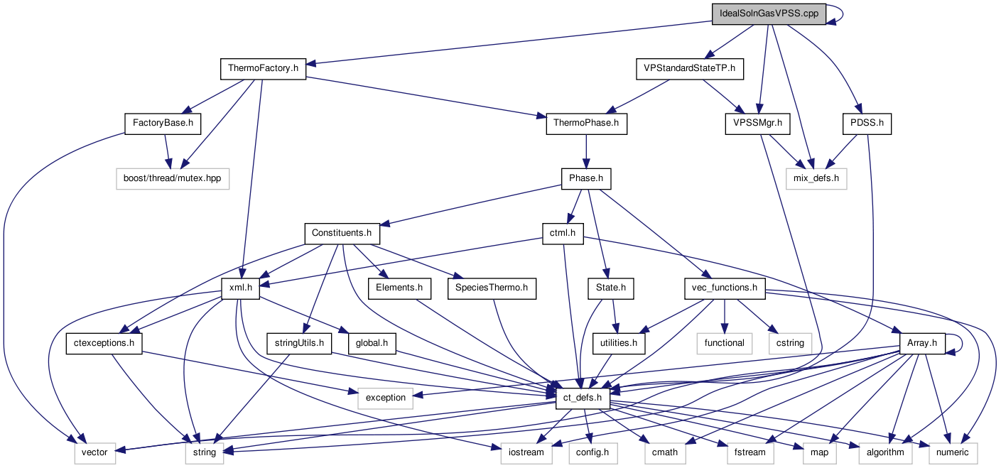 Cantera: IdealSolnGasVPSS.cpp File Reference