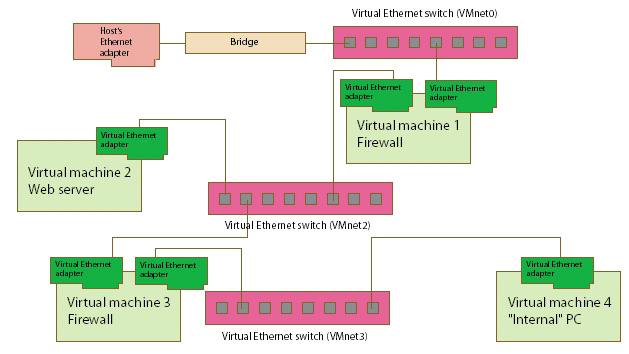Custom Networking Configurations